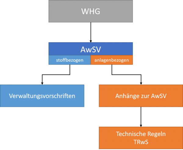 Überblick AwSV - Was ist neu zum WHG - INORON
